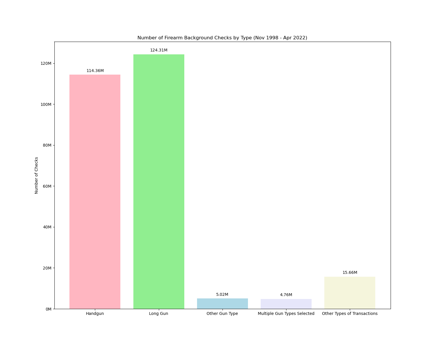 Fbi Nics Firearm Background Checks Eda Masakis Data Journey
